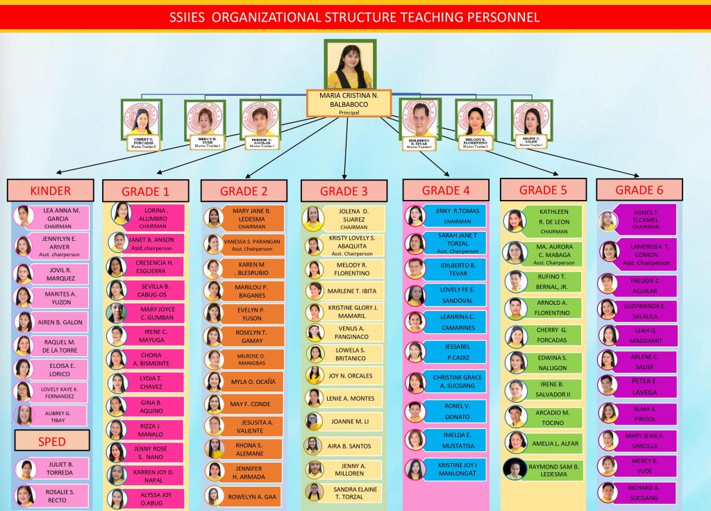 School Organizational Chart | Sampaloc Site II ES