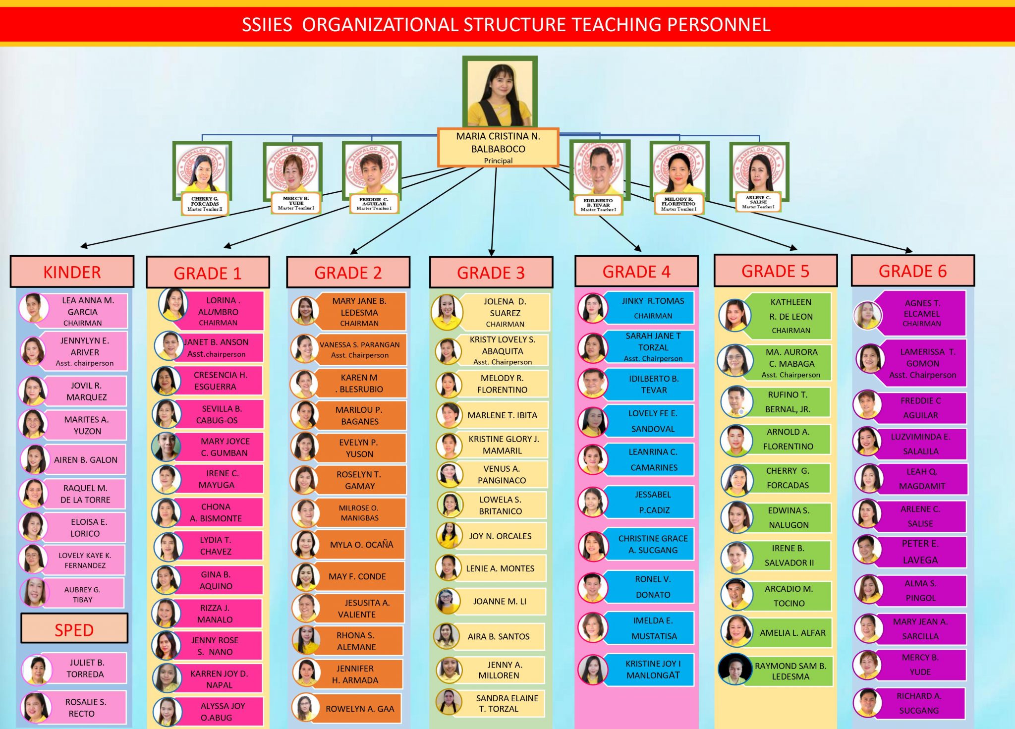 School Organizational Chart | Sampaloc Site II ES